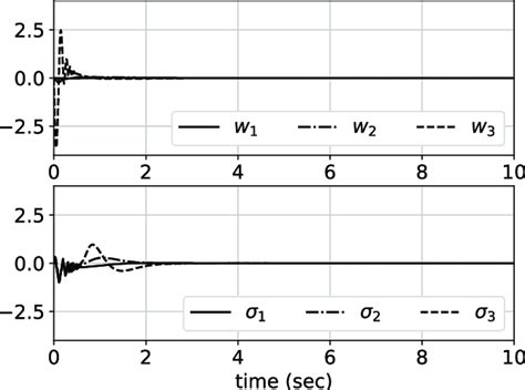 Trajectories Of W 1 W 2 And W 3 And Of σ 1 σ 2 And σ 3 Of The