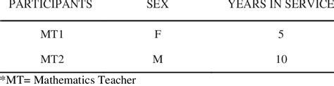 Profile Data Of The Participants Download Scientific Diagram