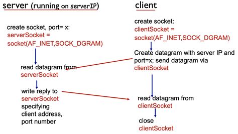[네트워크] 2 6 cdn and socket programming