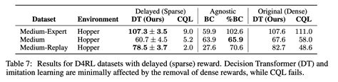Decision Transformer Reinforcement Learning Via Sequence Modeling 요약