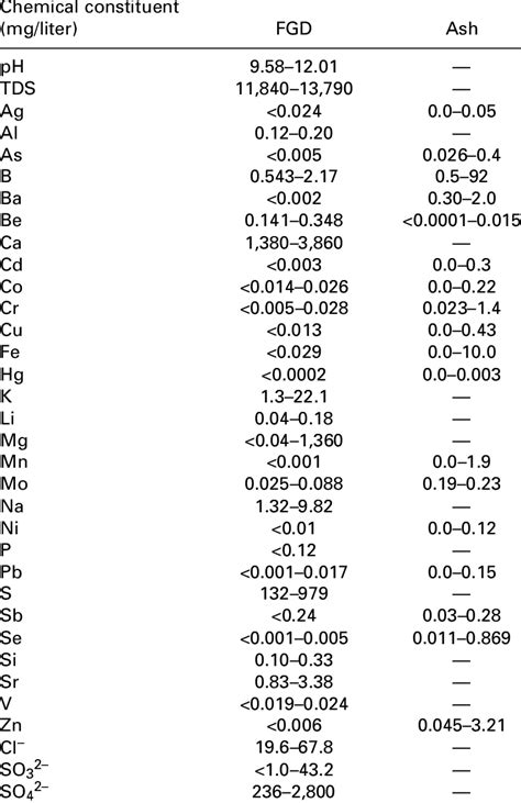 Range Of Values Observed For Tclp Analysis Of Dry Fgd Materials 19 20 Download Table