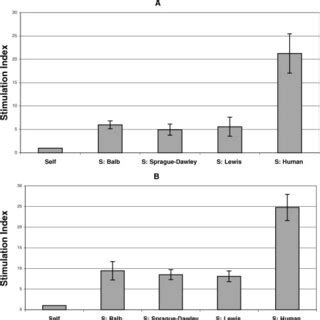 MLR in Groups and In A T cell stimulation indices of naïve Download Scientific
