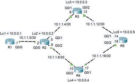 Networking Ospf Ccna Routingprotocols Cybersecurity Networkdesign Jessie Blanchard