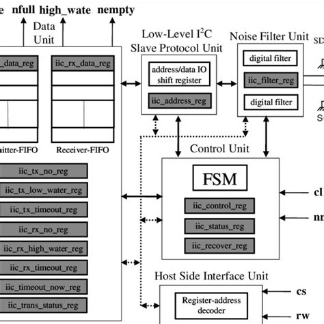 I 2 C Slave Transceiver Block Diagram Download Scientific Diagram