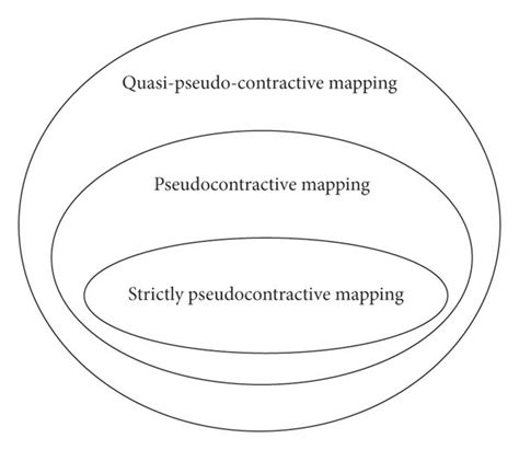 The Relations Of Some Nonlinear Operators Download Scientific Diagram