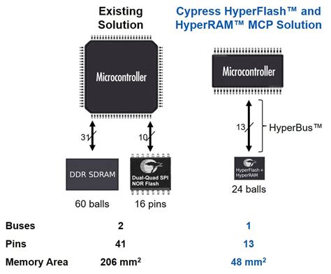 Serial Memory Enables Instant On In Auto Industrial Iot