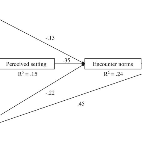 Regression Path Analysis Among Independent And Dependent Variables At Download Scientific