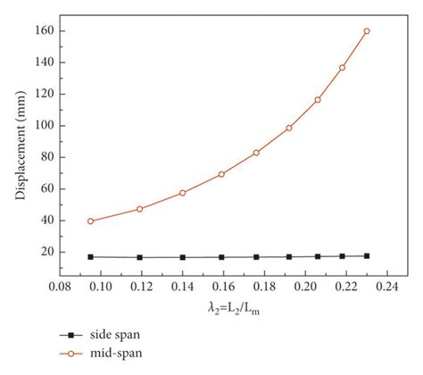 The Maximum Deflection Of The Midspan And Side Spans Download Scientific Diagram