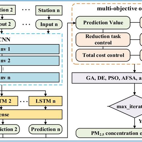 the flowchart of the pm2 5 concentration prediction and emission