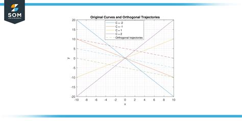 Orthogonal Trajectory Definition And Examples Orthogonal Trajectory Definition And Examples