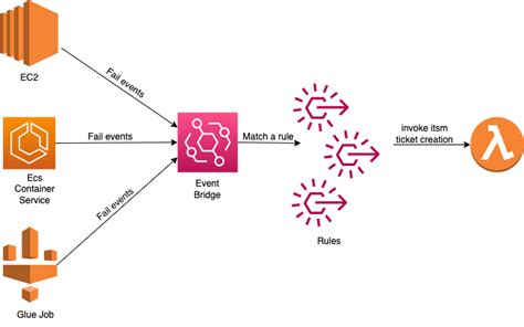 Centralized Error Handling On Aws By Ozgursedefoglu Adessoturkey