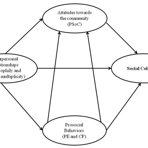 Theoretical Model Of The Constitutive Elements Of Social Cohesion