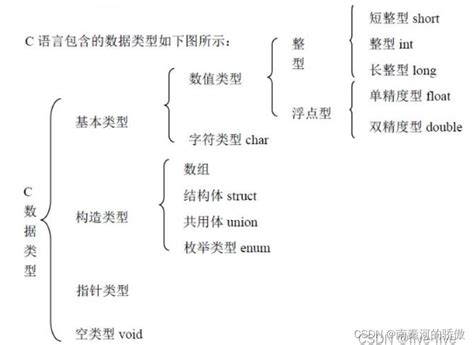 嵌入式驱动开发学习之路 day3 c语言数据类型复习 2023 10 26 csdn博客
