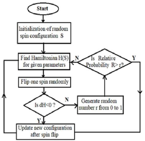 Flow Chart For Mcmc Thermalization Download Scientific Diagram