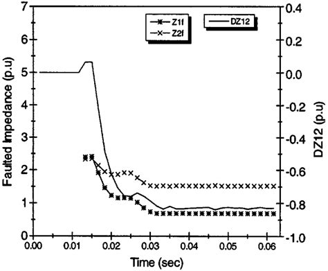 Locus Of The Impedances And Selected Circuit Discriminator For A Slg