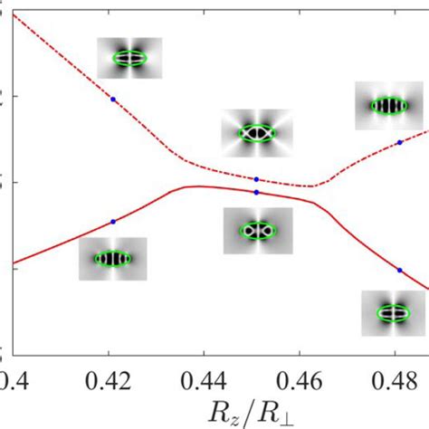 Evolution Of Selected Resonant Frequencies And Resonant Modes Labeled Download Scientific