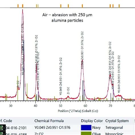 Representative Plot Of X Ray Diffraction Pattern For Specimens That