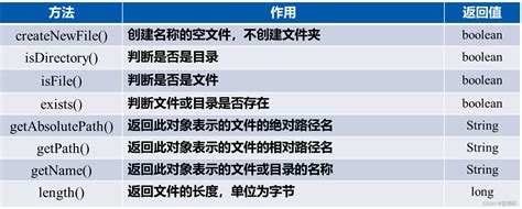 Javaio流详解：file类操作与字节字符流及其缓冲应用 Csdn博客