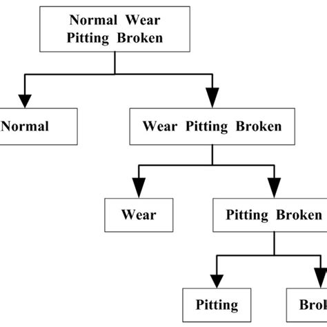 Four Class Svm Recognition Flow Chart For Gearbox Fault Diagnosis
