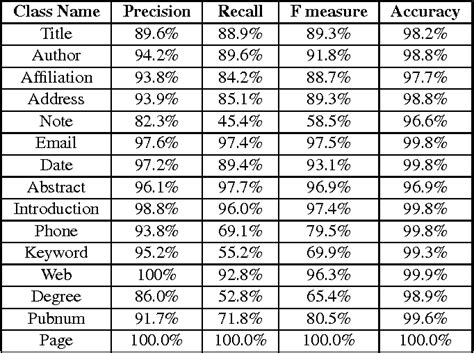 Table 5 From Automatic Document Metadata Extraction Using Support