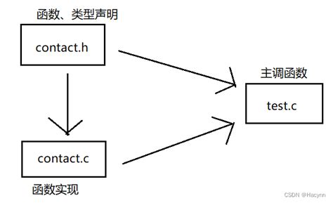 【c语言】通讯录系统实现 （保姆级教程，附源码） 通讯录c语言程序设计代码 csdn博客