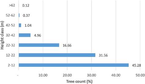 tree height wise percentage distribution of tree counts download