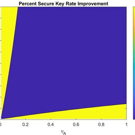 The Percent Improvement In The Secure Key Rate When The Optimal Download Scientific Diagram