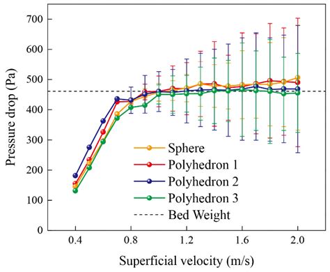 Energies Free Full Text Cfd Dem Simulation Of Fluidization Of Polyhedral Particles In A