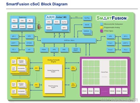 microsemi libero soc 教程1 libero开发环境 libero ide怎么使用arm核 csdn博客