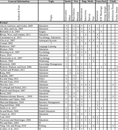 Compilation Of Results Formal And Informal Vlcs Download Table