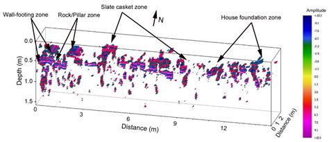 Algorithm Fusion For 3d Ground Penetrating Radar Imaging With Field Examples