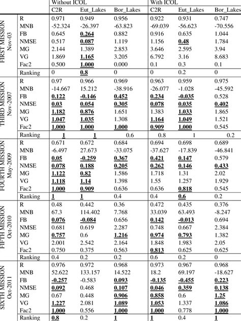 Summary Of Statistical Performance Measures For Ss Download Table