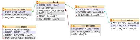 The Henry Books Database Schema Can Be Represented As Below Please