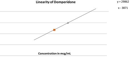 Analytical Method Development And Validation Of Rp Hplc For The Simultaneous Estimation Of