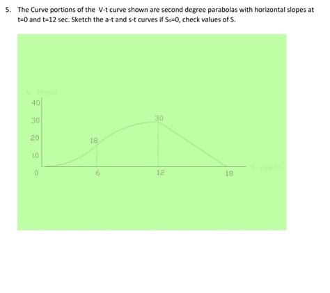 Solved The Curve Portions Of The V T Curve Shown Are Chegg