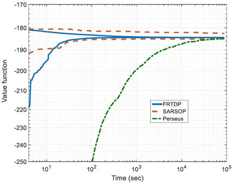 performance of different point based pomdp algorithms in the corroding