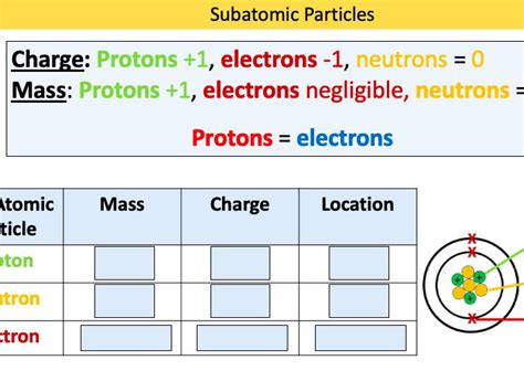 Electronic Structure And Atomic Mass Aqa Gcse Chemistry Teaching Resources