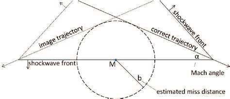 figure 1 from acoustic shockwave based bearing estimation semantic