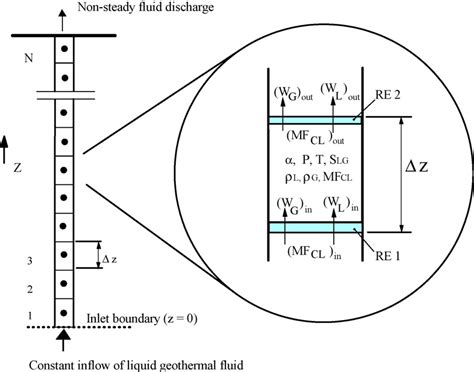 Schematic Drawing Of The Finite Difference Grid And Control Volume For Download Scientific