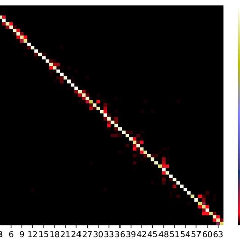 confusion matrices of machine learning and handcrafted features