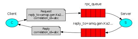 RabbitMQ Spring Java RPC Pattern Stack Overflow