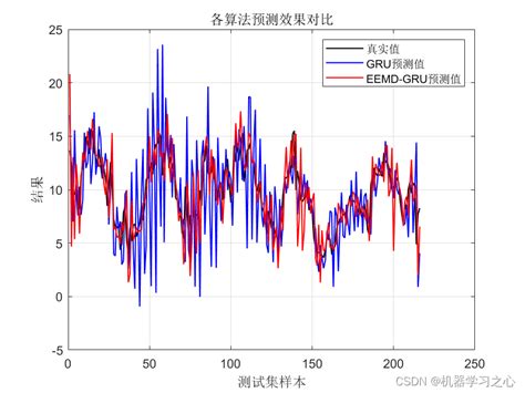 时序预测 Matlab实现eemd Gru、gru集合经验模态分解结合门控循环单元时间序列预测对比matlab的gru函数 Csdn博客