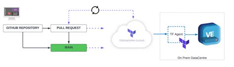 automate f5 big ip on prem using terraform cloud with github
