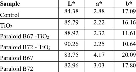 Chromatic Parameters Of Treated Wood Download Scientific Diagram