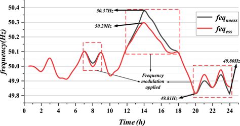 Frequency With And Without Battery Energy Storage System Bess