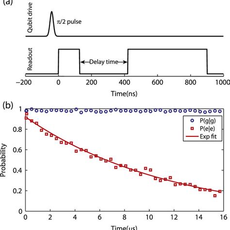 Post Selection Measurement A Sequence Of Qubit Control And Readout