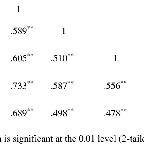 Variable Coding And Questionnaire Reliability Analysis Download Scientific Diagram