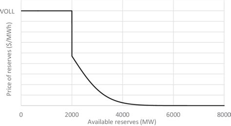 Ercots Operating Reserve Demand Curve Download Scientific Diagram