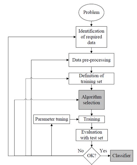1 general process of classification methods from kotsiantis et al [1