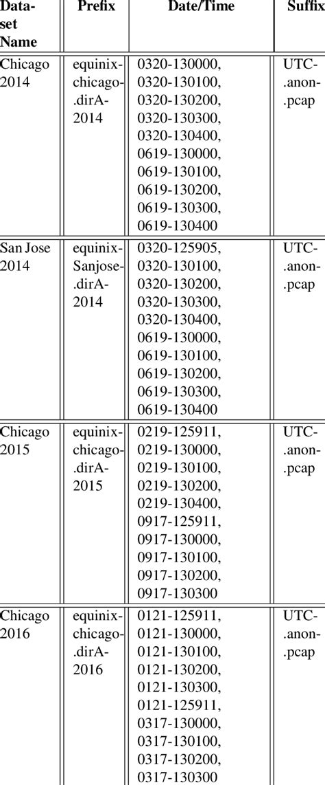 Caida Data Sets Each Data Set Consists Of 10 Data Files As In